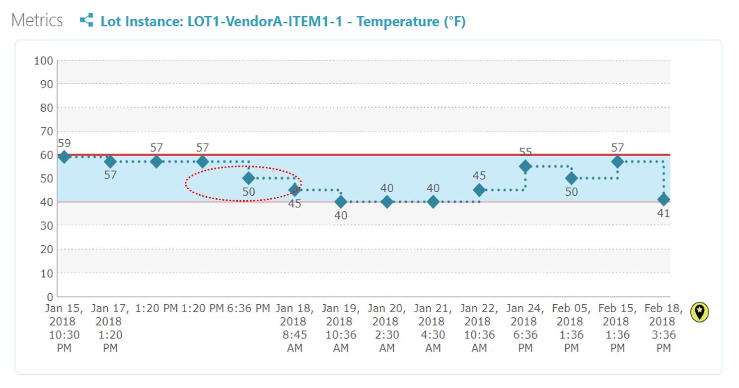 Ensuring Cold Chain Integrity Across the Supply Chain